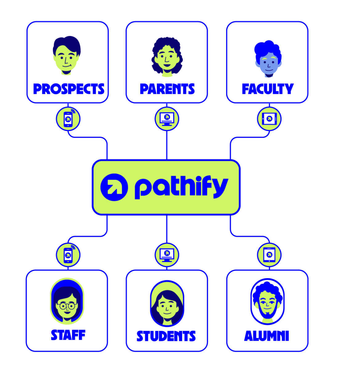 Campus Experience Hub - Pathify