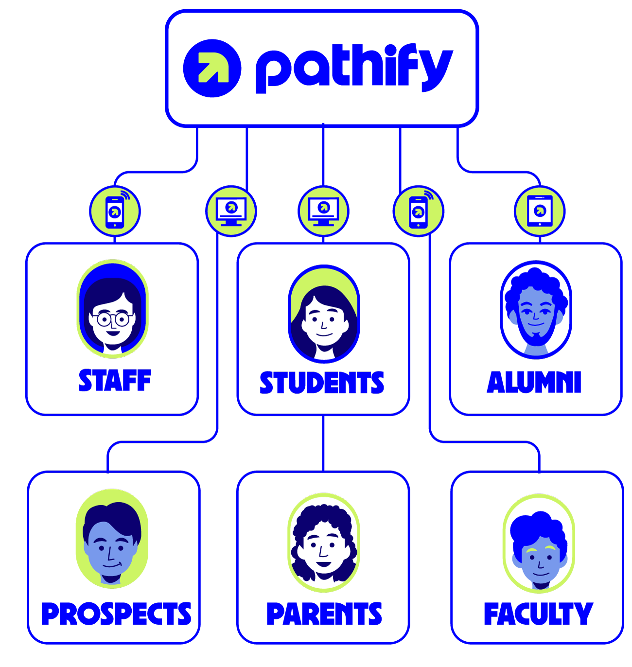 Pathify - Higher Ed's Only Campus Experience Platform (CXP)